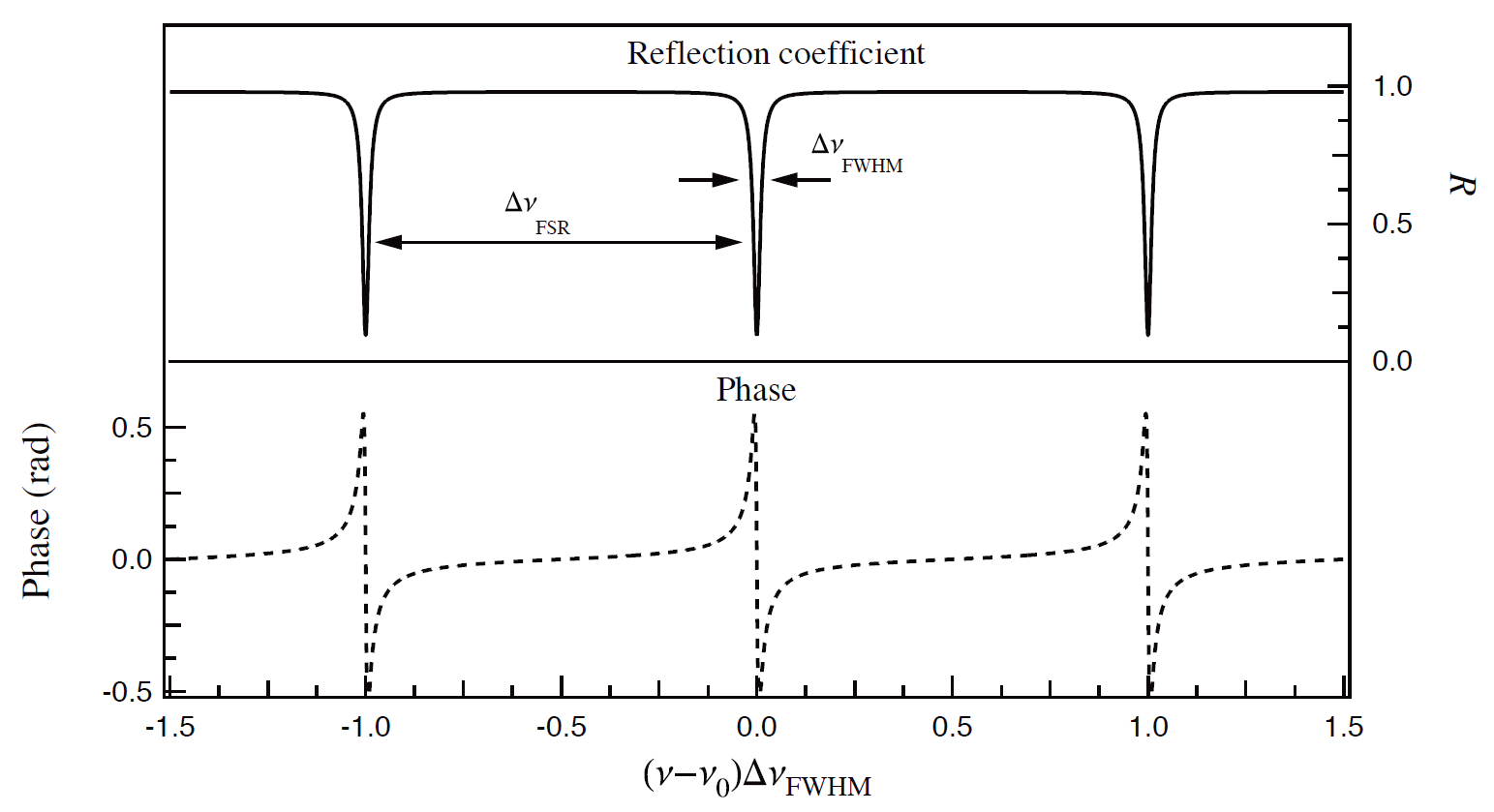 PDH method - How can we lock laser frequency? Theory Part - zq's blog